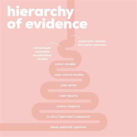 Hierarchy Of Evidence The Gut Stuff