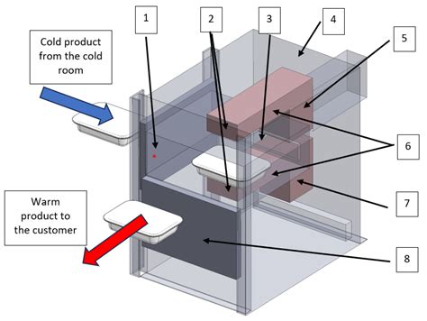 Energies Free Full Text Neural Network Based Time Control For Microwave Oven Heating Of Food