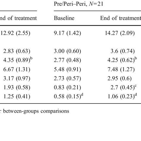 Mean Sd Greene Climacteric Scale Results By Menopausal Status At