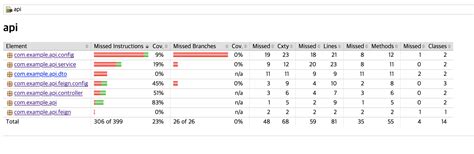 Spring Cloud 를 이용한 Msa 6 코드 품질 개선하기jacoco Sonarqube