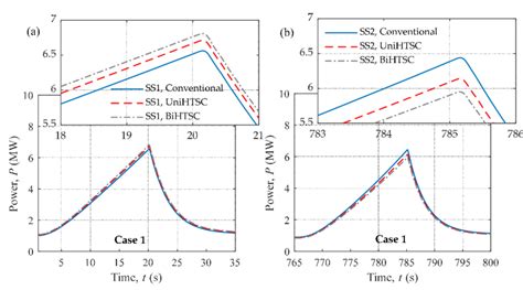 Peak Instantaneous Power Supplied By The Two Substations For The Three Download Scientific