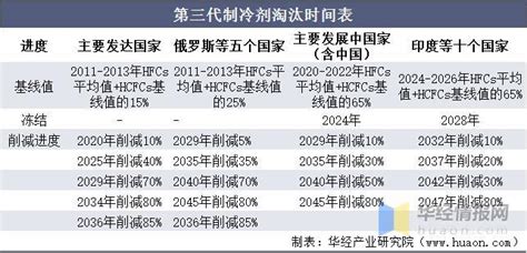 干货！一文看懂制冷剂行业发展趋势：三代制冷剂配额即将落地 脉脉