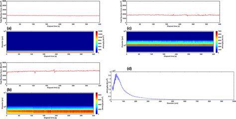 Total Particle Number Concentrations And Particle Number Size
