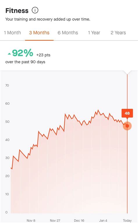 Has Anyone Else Noticed An Automatic Readjustment To Their Fitness Chart Over The Past Few Days