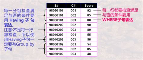 Sql聚集函数详解 Csdn博客
