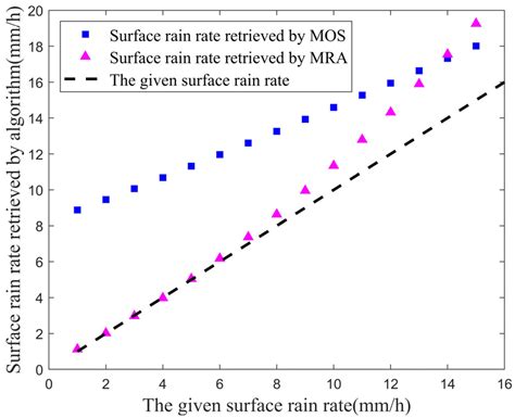 Remote Sensing Free Full Text An Algorithm For Retrieving The 2 D Distribution Of Moderate