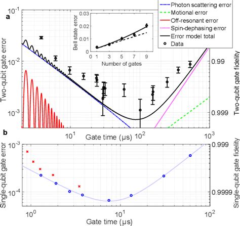 Figure 3 From High Fidelity Quantum Logic Gates Using Trapped Ion Hyperfine Qubits Semantic