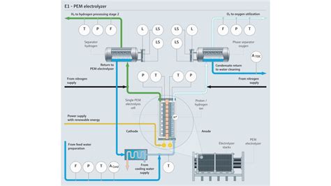 Efficiency Of Green Hydrogen Production Endress Hauser