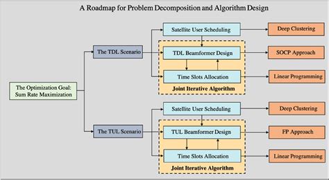 Figure 3 From Joint Beamformer Design And User Scheduling For Integrated Terrestrial Satellite