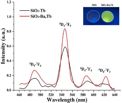 Pl Emission Spectra Of Sio 2 Tb And Sio 2 Ba Tb Nps The Inset Is A