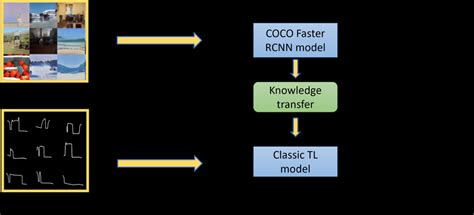 Classic Transfer Learning Method Classic Tl Model Is Transfer Learned