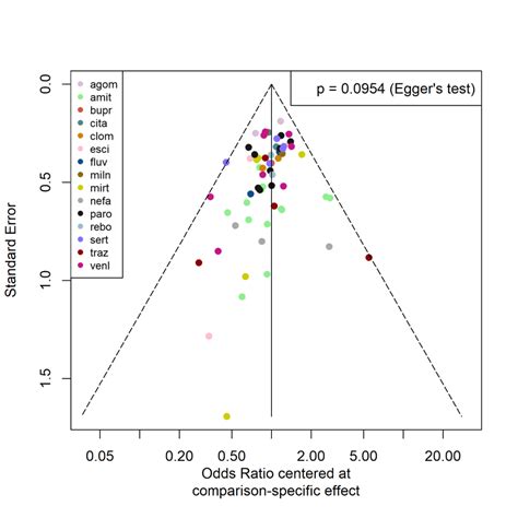 R使用netmeta程序包实现二分类数据的频率学网状meta分析netmeta Forest Csdn博客