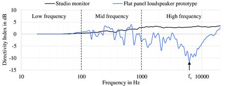 Directivity Index Calculated As The Difference In The Lw ±30 And