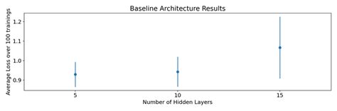 Baseline Architecture Final Results Best Performing And Most Stable Download Scientific Baseline Architecture Final Results Best Performing And Most Stable Download Scientific