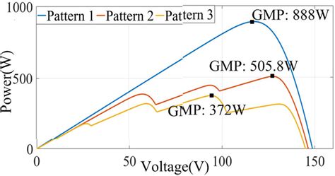 I V And P V Characteristics Of The Shading Pattern Download
