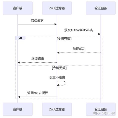 深入理解springcloud之zuul 知乎