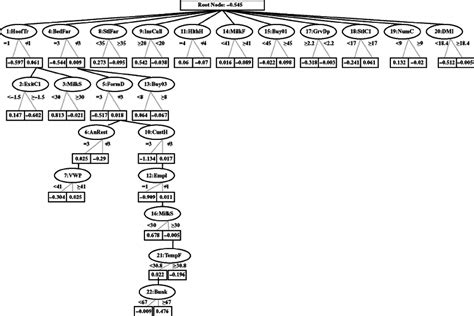 alternating decision tree classifier for explaining conception at first