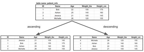 Learn Beginner SQL In Steps In Minutes Towards Data Science