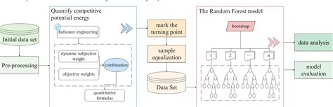 Figure 1 From A Random Forest Based Prediction Model For Turning Points