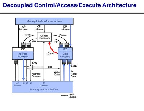 PPT Decoupled Architectures For Complexity Effective General Purpose Processors PowerPoint
