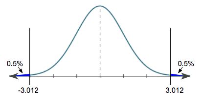 How To Find A Critical T Value Tutorial Sophia Learning