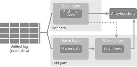 Big Data Architecture Patterns Anuradha Chowdhary