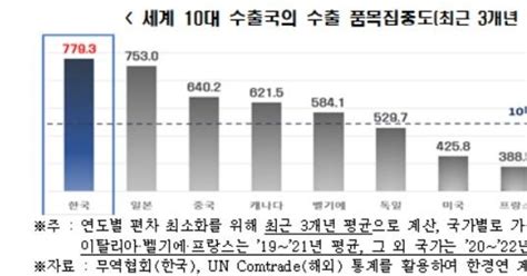 韓수출 품목 집중도 10대 수출국 중 가장 높아국가집중도 2위