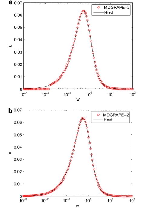 Scaling error for function table in two different ranges a À w Download Scientific
