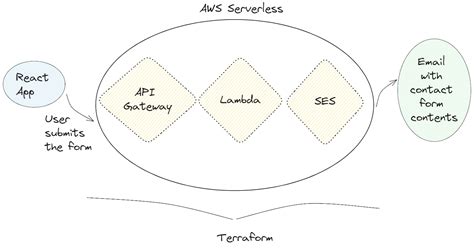 React Aws Terraform Tutorial Deploying A Serverless Contact Form