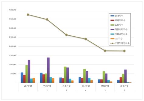 대구은행 지방은행 브랜드평판 7월 빅데이터 분석 선두
