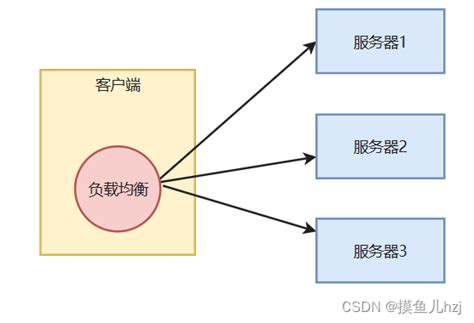 Spring Cloud Loadbalancer 简单介绍与实战spring Cloud Starter Loadbalancer版本