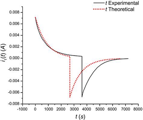 Modeling And Simulations In Symmetrical Supercapacitors Using Time Domain Mathematical Expressions