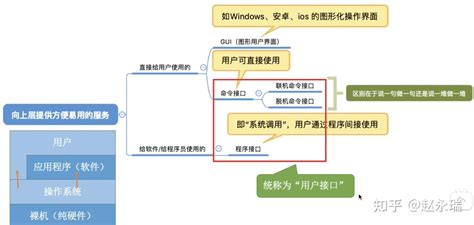 操作系统 第1章 操作系统概述 1操作系统的概念、功能 知乎 操作系统 第1章 操作系统概述 1操作系统的概念、功能 知乎