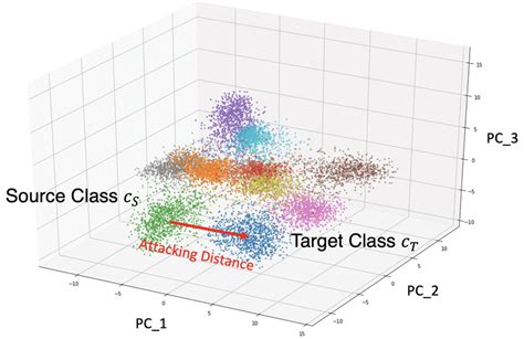 Distribution Visualization Of The Extracted Feature Vectors φ Using The
