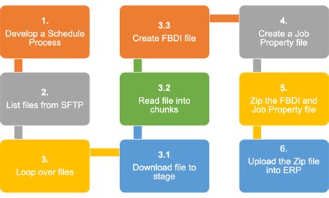 oracle integration fbdi to upload ap into erp techsupper