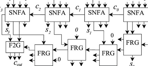 Proposed Design Of Reversible Fault Tolerant Carry Skip Adder