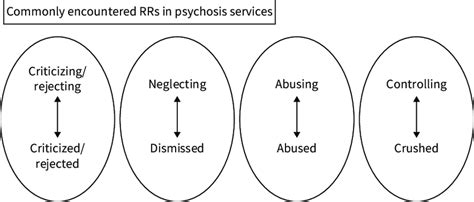 2 Commonly Encountered Reciprocal Roles In Psychosis Services