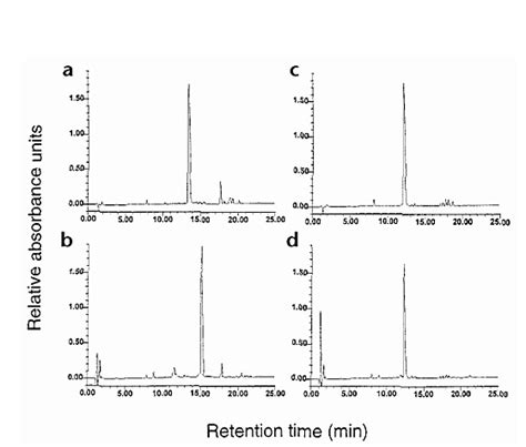 Rp Hplc Analysis With Uv Detection Of S Nitrosylation Products Of