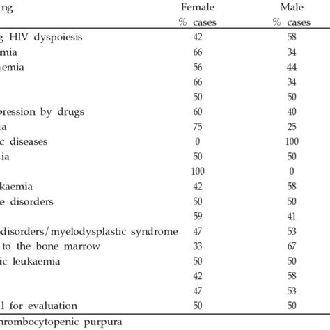 Sex Distribution Of Bone Marrow Aspirate Findings Download Scientific Diagram