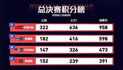 “kei快手国际邀请赛·和平精英”圆满落幕，超2亿电竞爱好者直击紧张战况每日快讯科技头条砍柴网