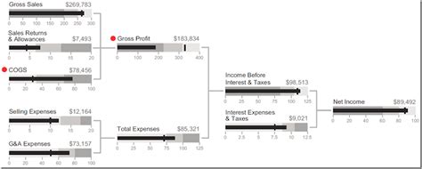 Stephen Fews Financial Statement Bullet Graph Every Cfo Should Have