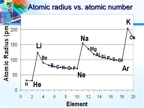 Ionic Radius Graph