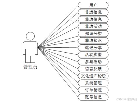 计算机毕业设计springboot基于vue的非物质文化遗产分享管理系统 基于springboot与vue的非遗文化共享平台构建 利用