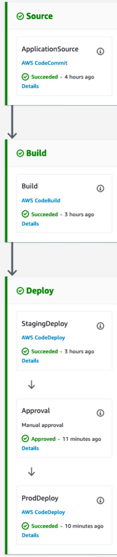 Building The Pipeline Practicing Continuous Integration And Continuous Delivery On Aws