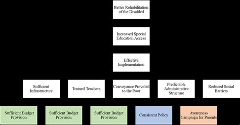 Objective Tree For Recommendations To Tackle Issues And Challenges To
