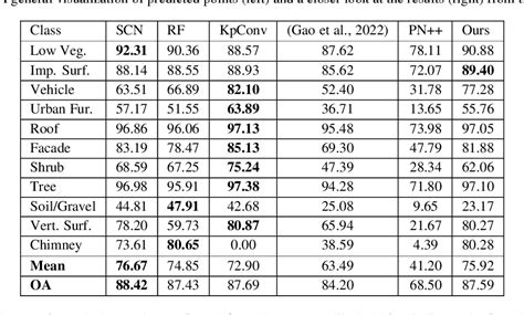 Table 1 From Point Wise Classification Of High Density Uav Lidar Data