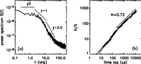 A Power Spectrum S ͑ F ͒ And B R S Analysis Of The Density