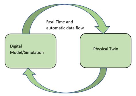 Block Diagram Of A Digital Twin Download Scientific Diagram