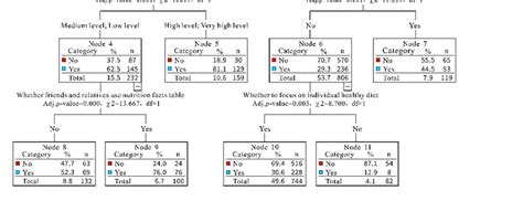 results of decision tree analysis based chaid algorithm n of freedom