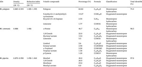 Main Physicochemical And Compositional Data For Tested Eos Download Scientific Diagram